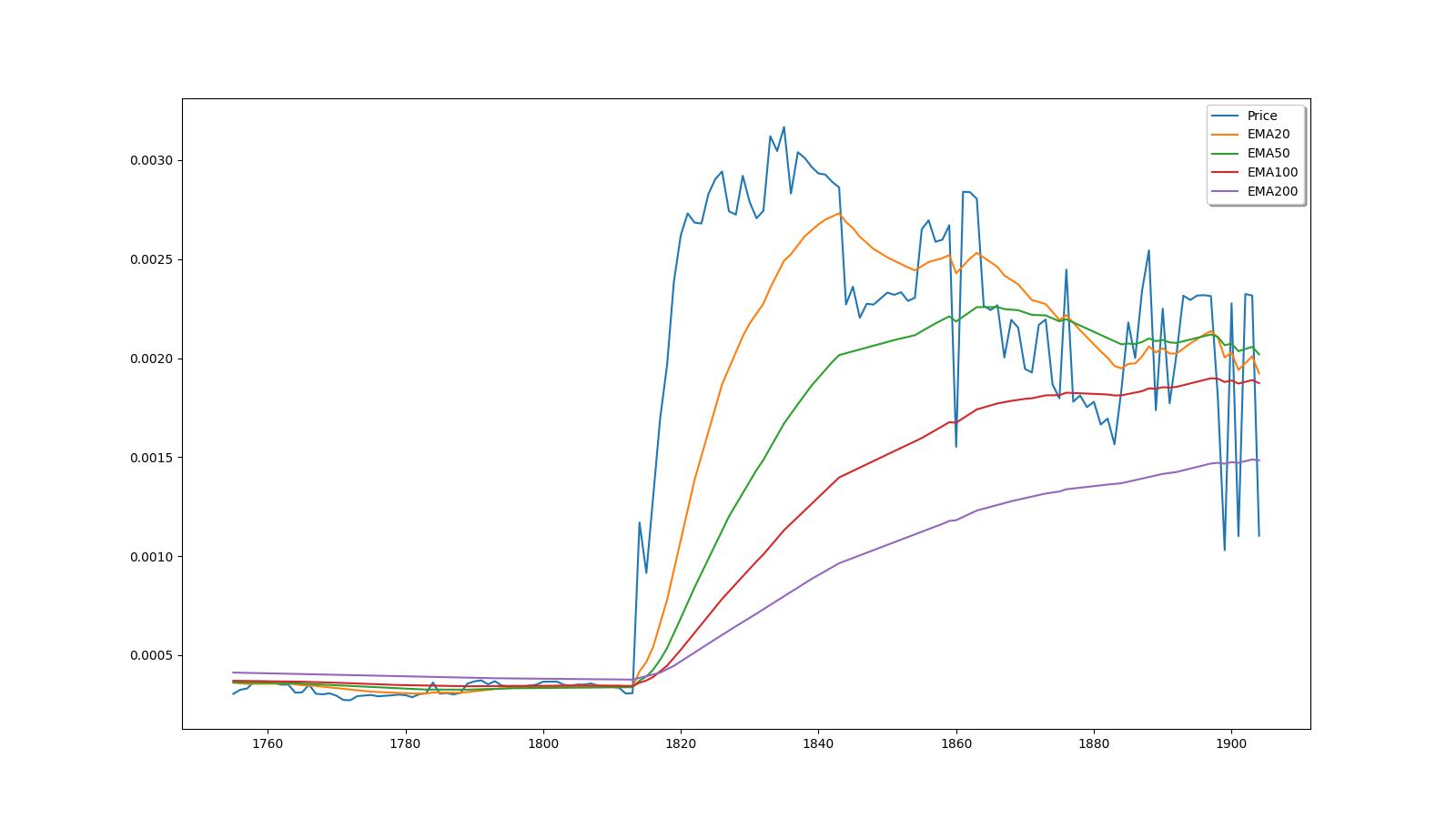 Gimmer Exponential Moving Averages