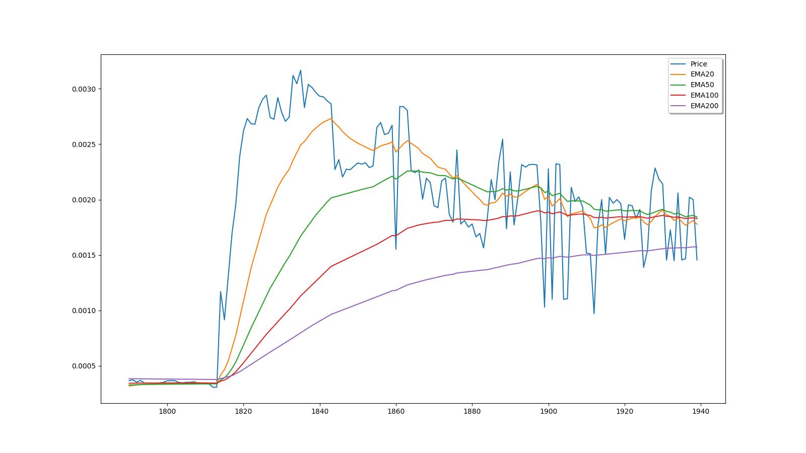 Gimmer Exponential Moving Averages