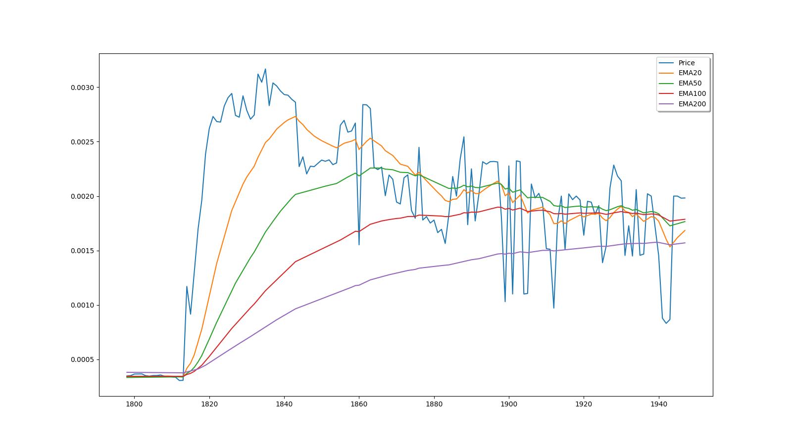 Gimmer Exponential Moving Averages