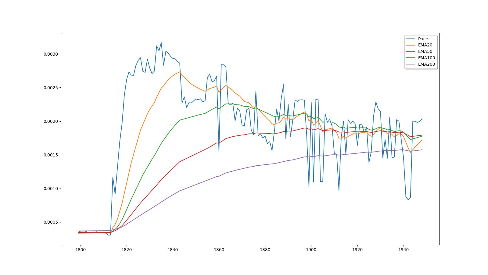 Gimmer Exponential Moving Averages