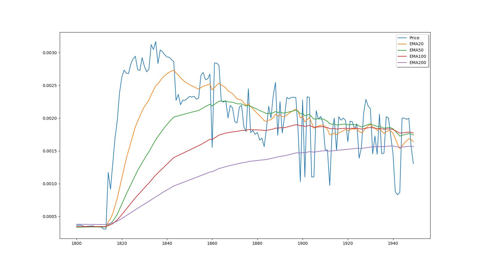 Gimmer Exponential Moving Averages