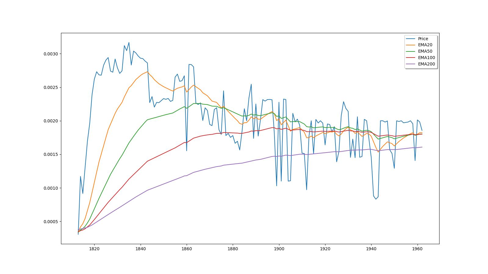 Gimmer Exponential Moving Averages