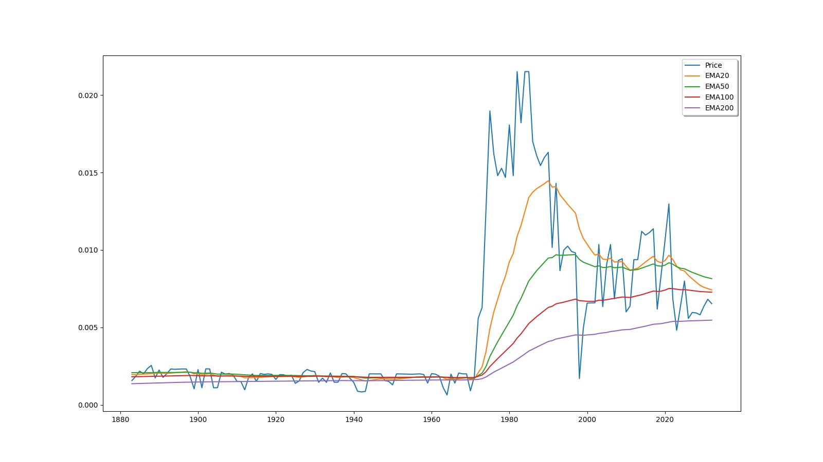Gimmer Exponential Moving Averages