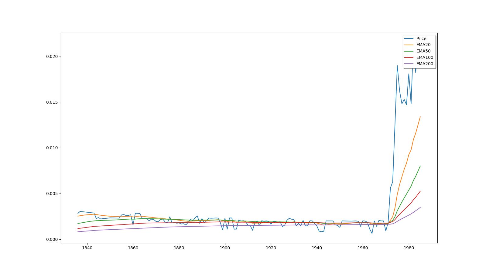 Gimmer Exponential Moving Averages