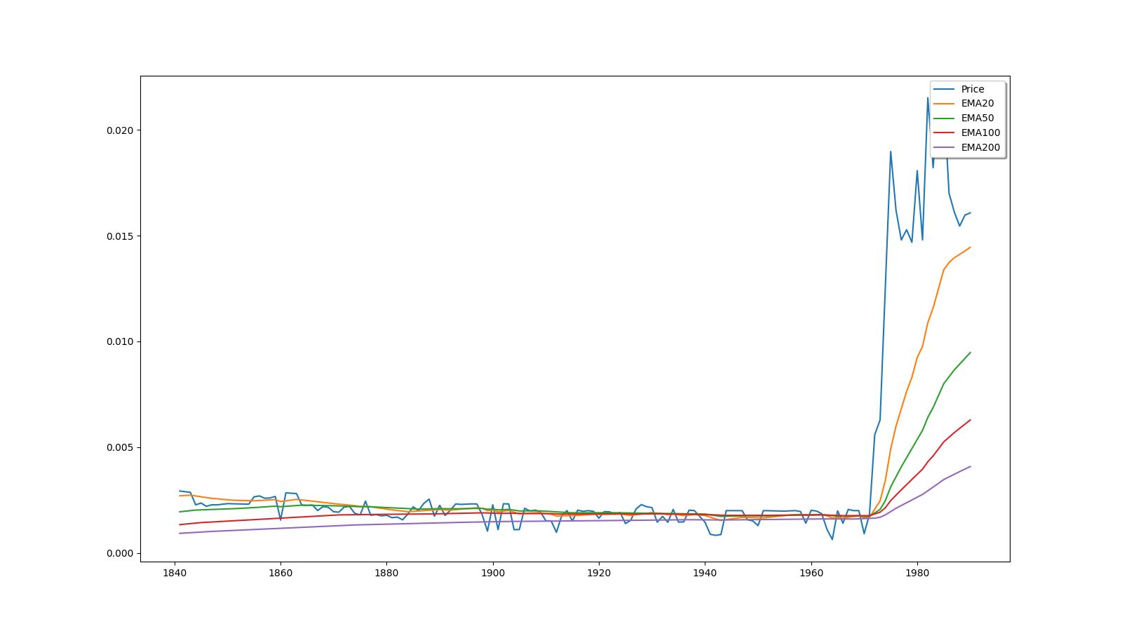 Gimmer Exponential Moving Averages