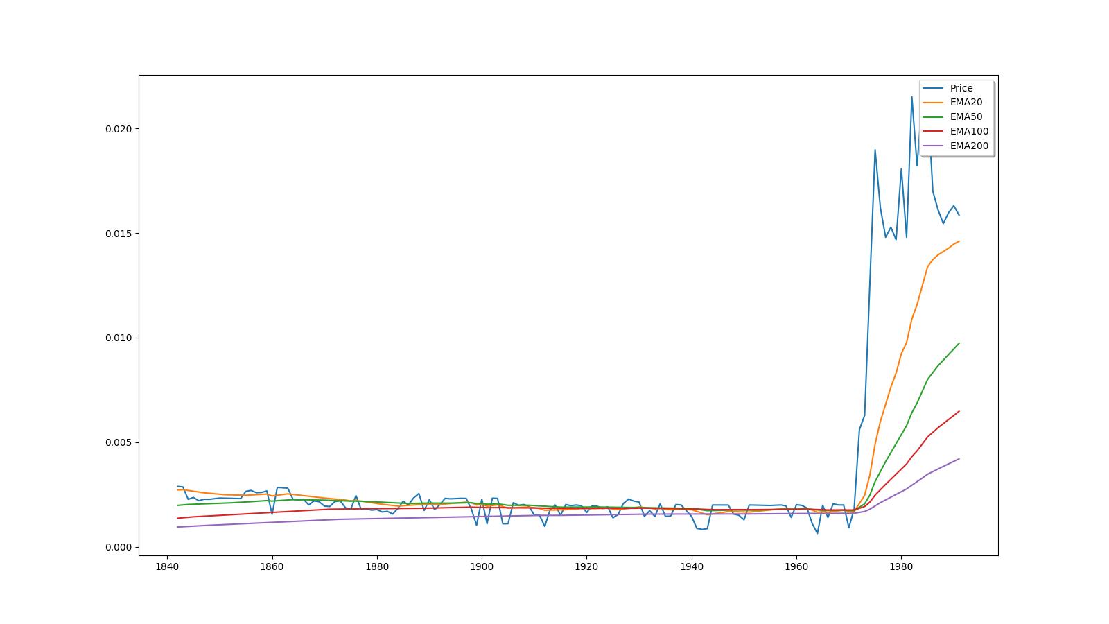 Gimmer Exponential Moving Averages