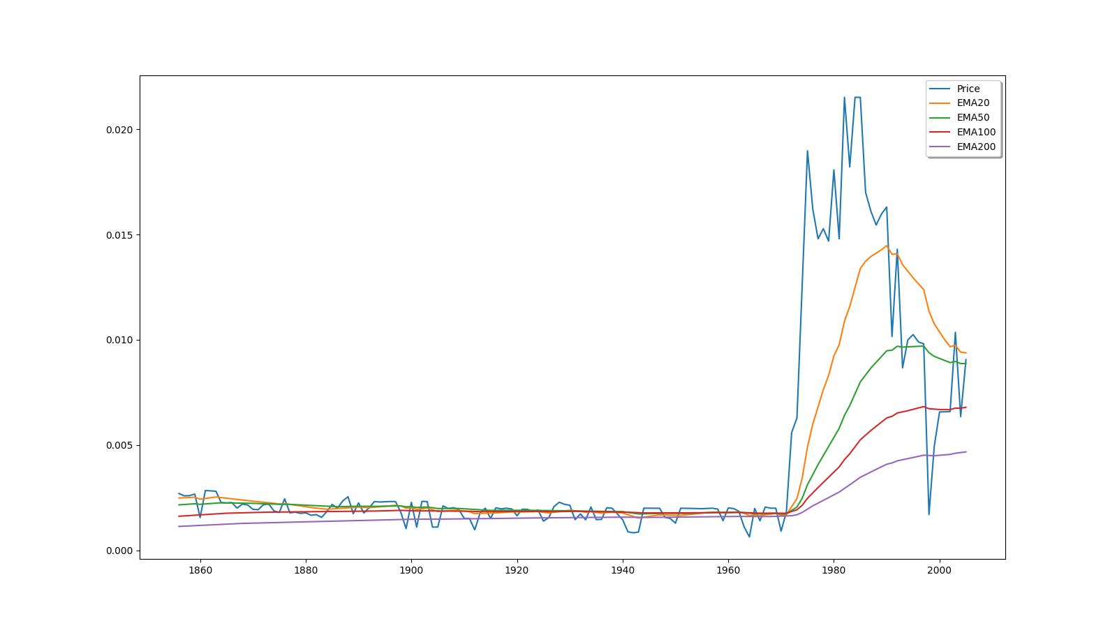 Gimmer Exponential Moving Averages