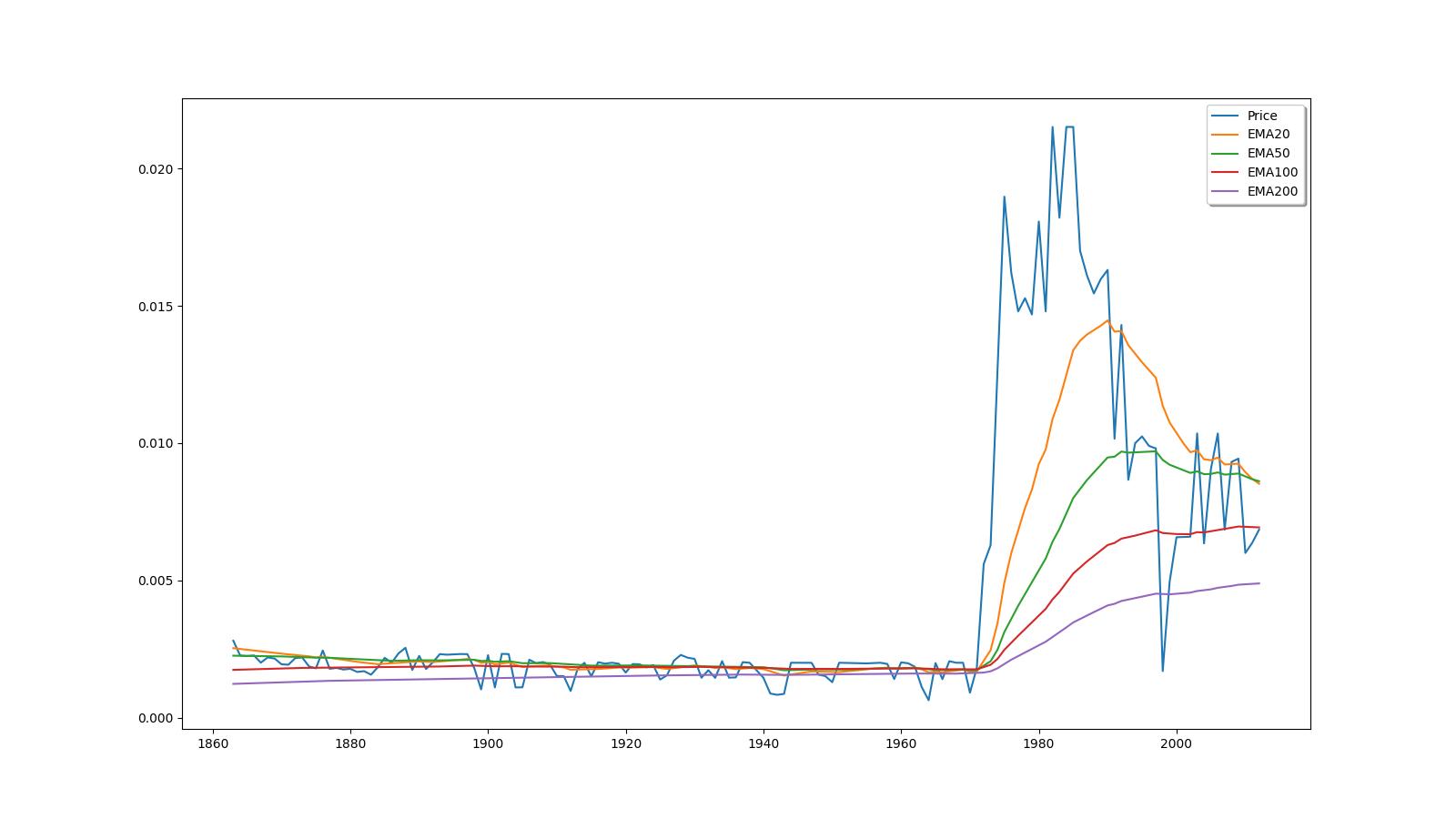 Gimmer Exponential Moving Averages
