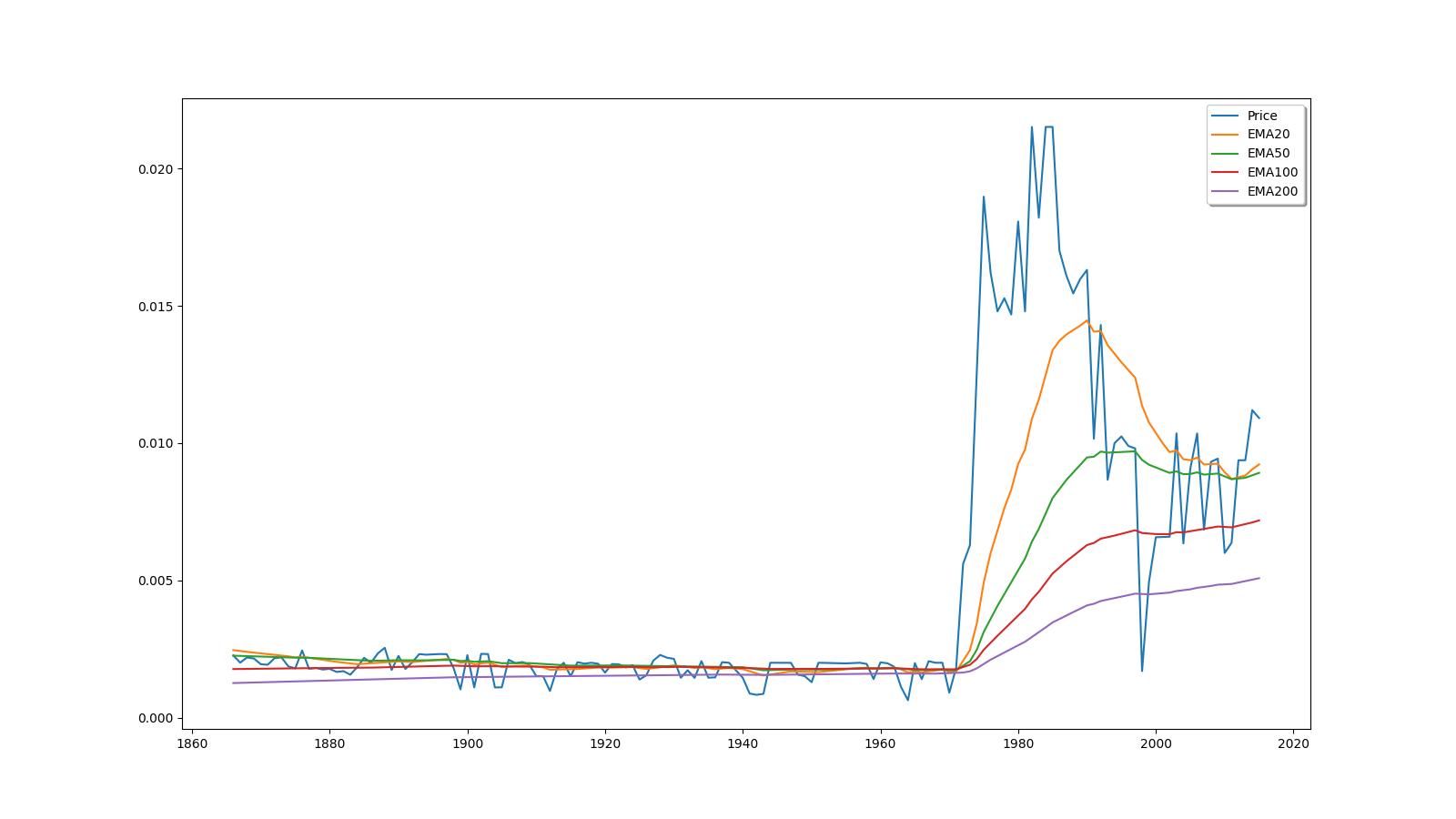 Gimmer Exponential Moving Averages