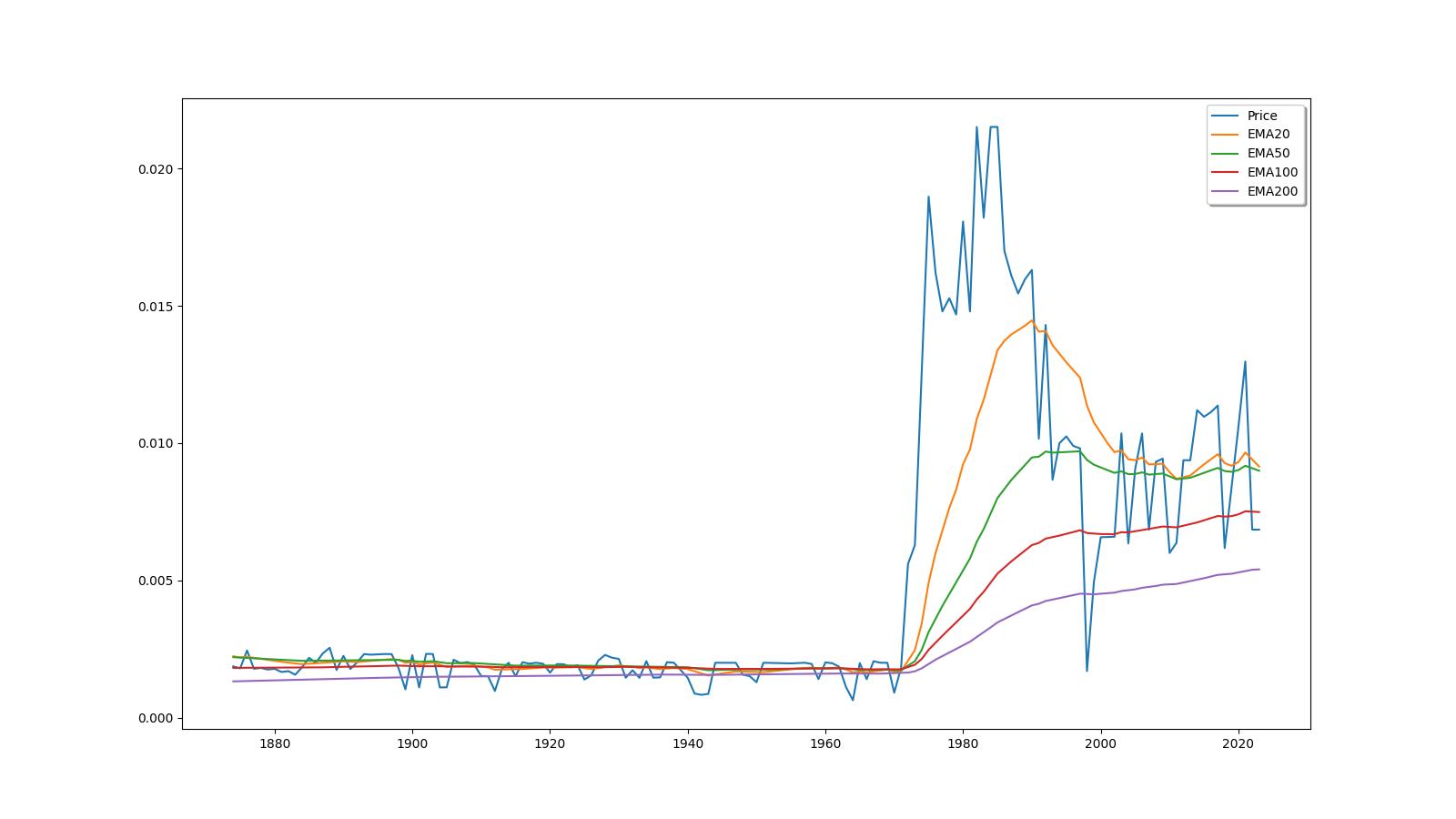 Gimmer Exponential Moving Averages
