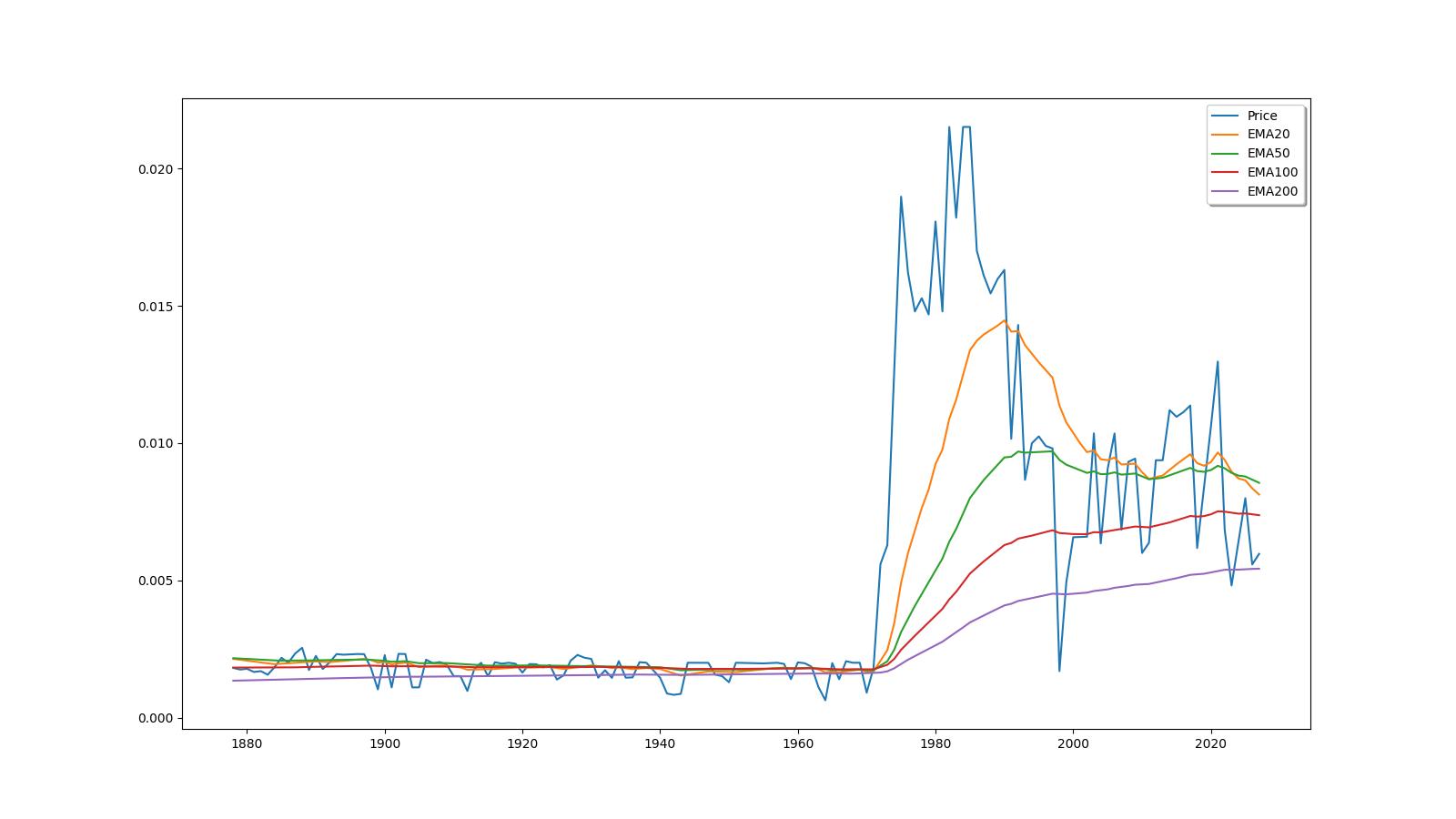 Gimmer Exponential Moving Averages