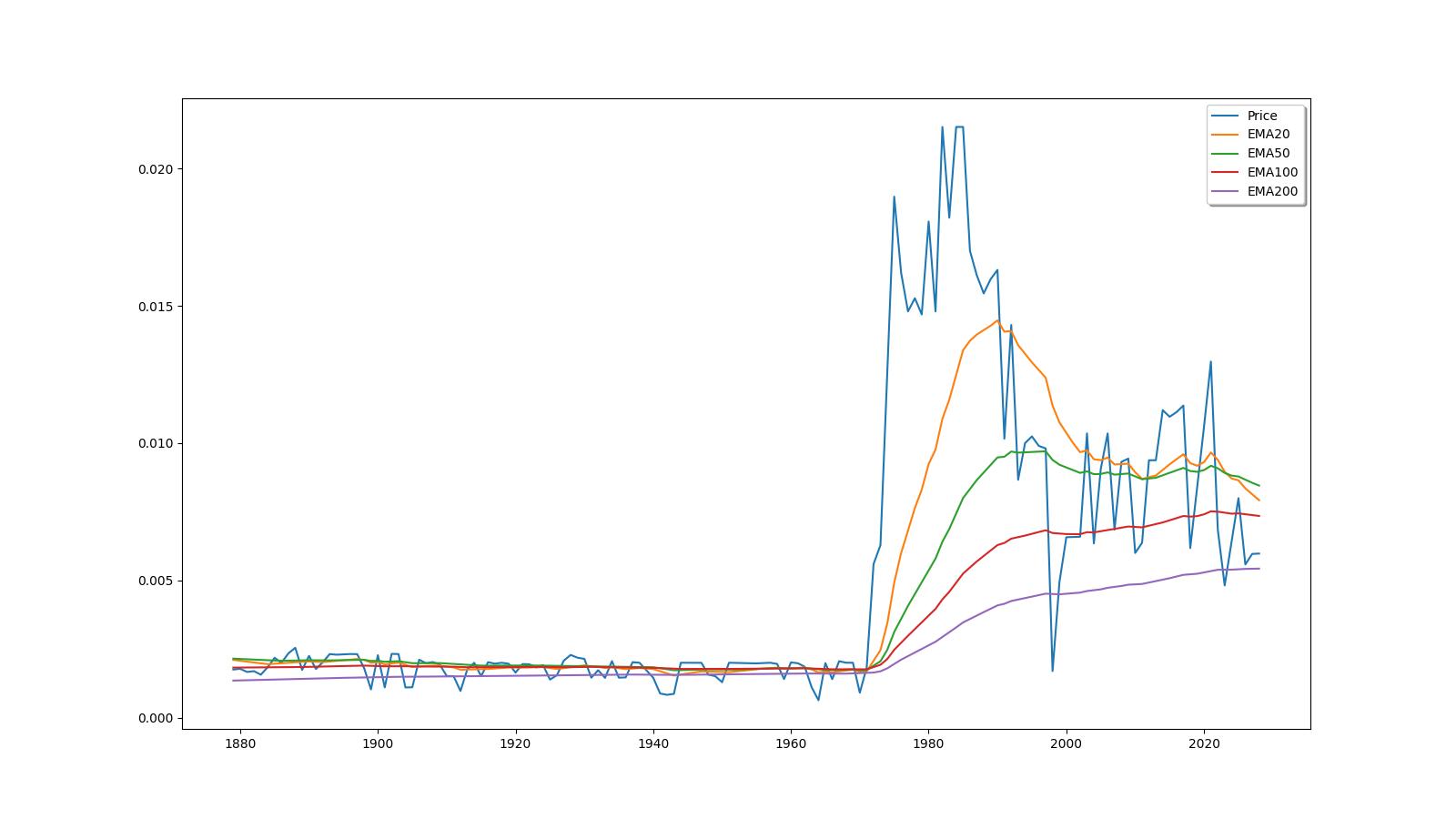 Gimmer Exponential Moving Averages