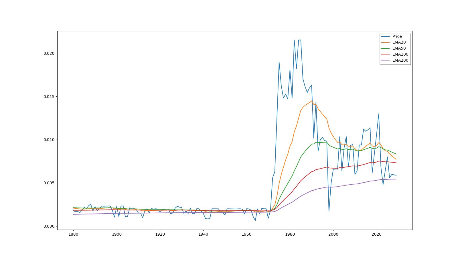 Gimmer Exponential Moving Averages