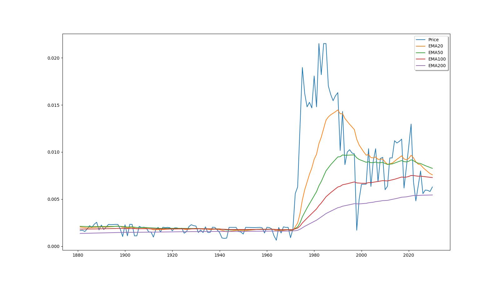 Gimmer Exponential Moving Averages