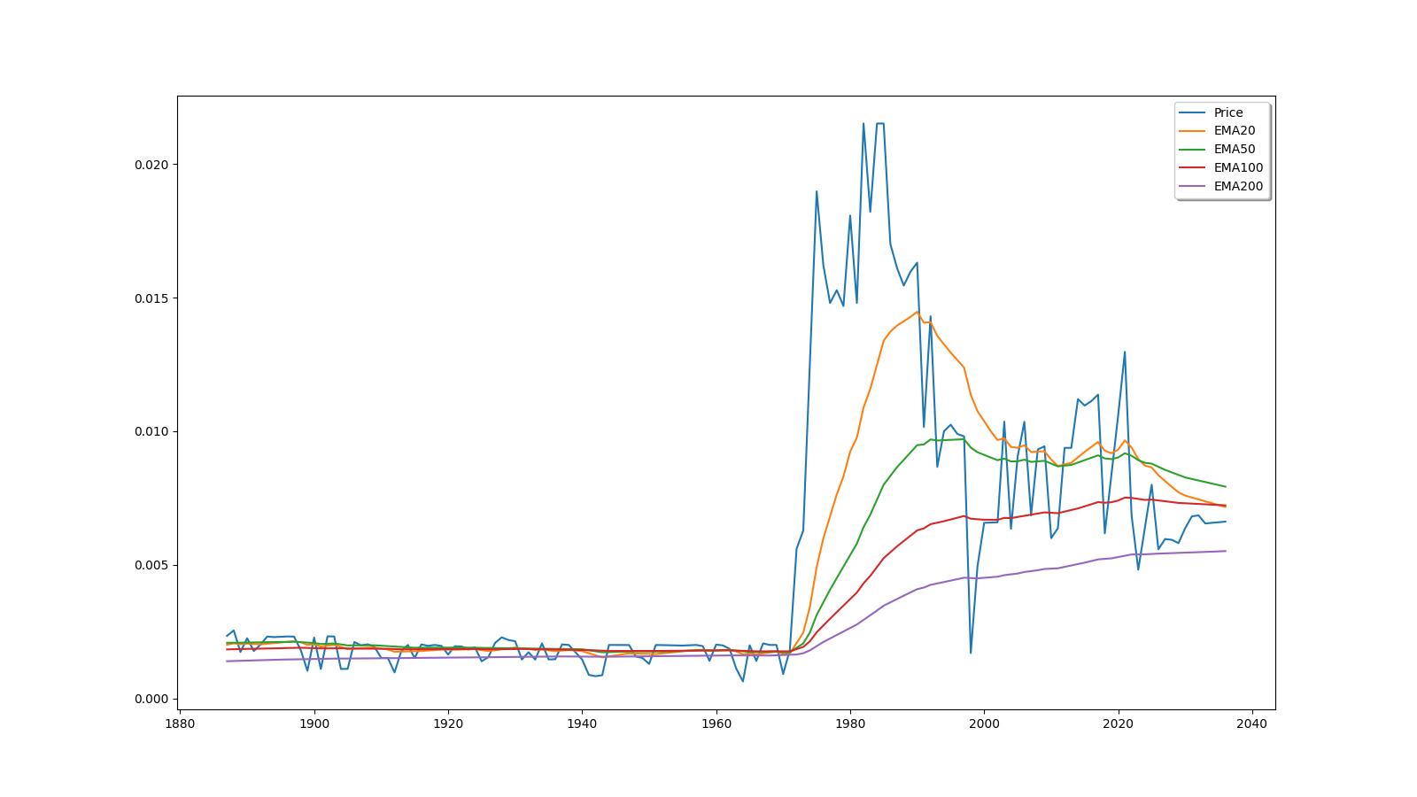 Gimmer Exponential Moving Averages