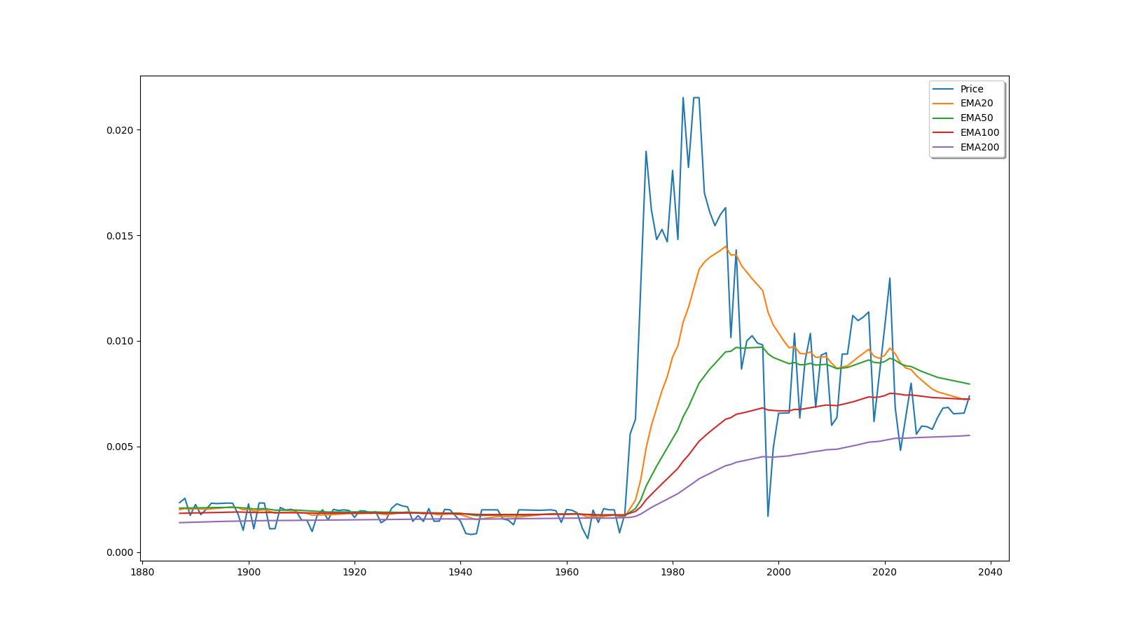 Gimmer Exponential Moving Averages