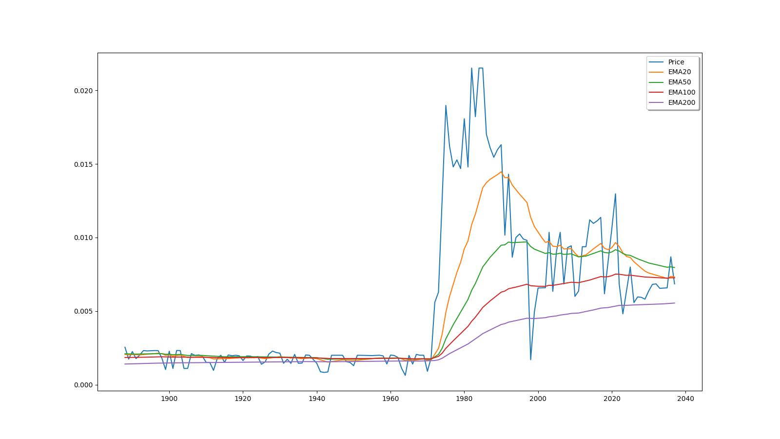 Gimmer Exponential Moving Averages