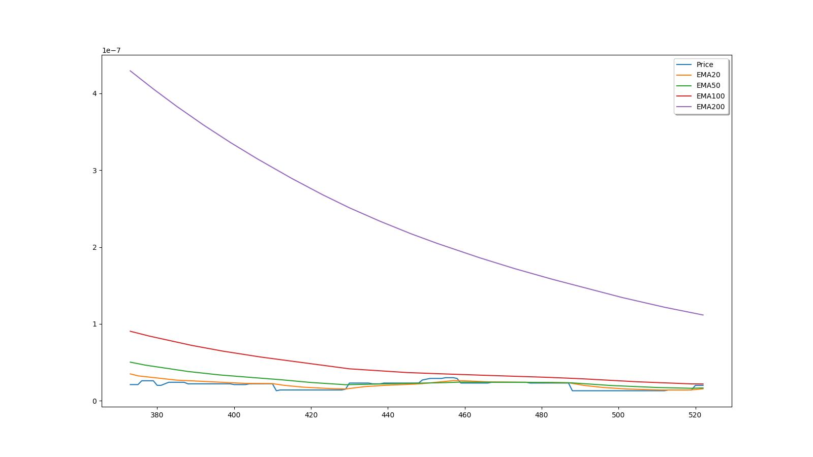Ginnan The Cat Exponential Moving Averages