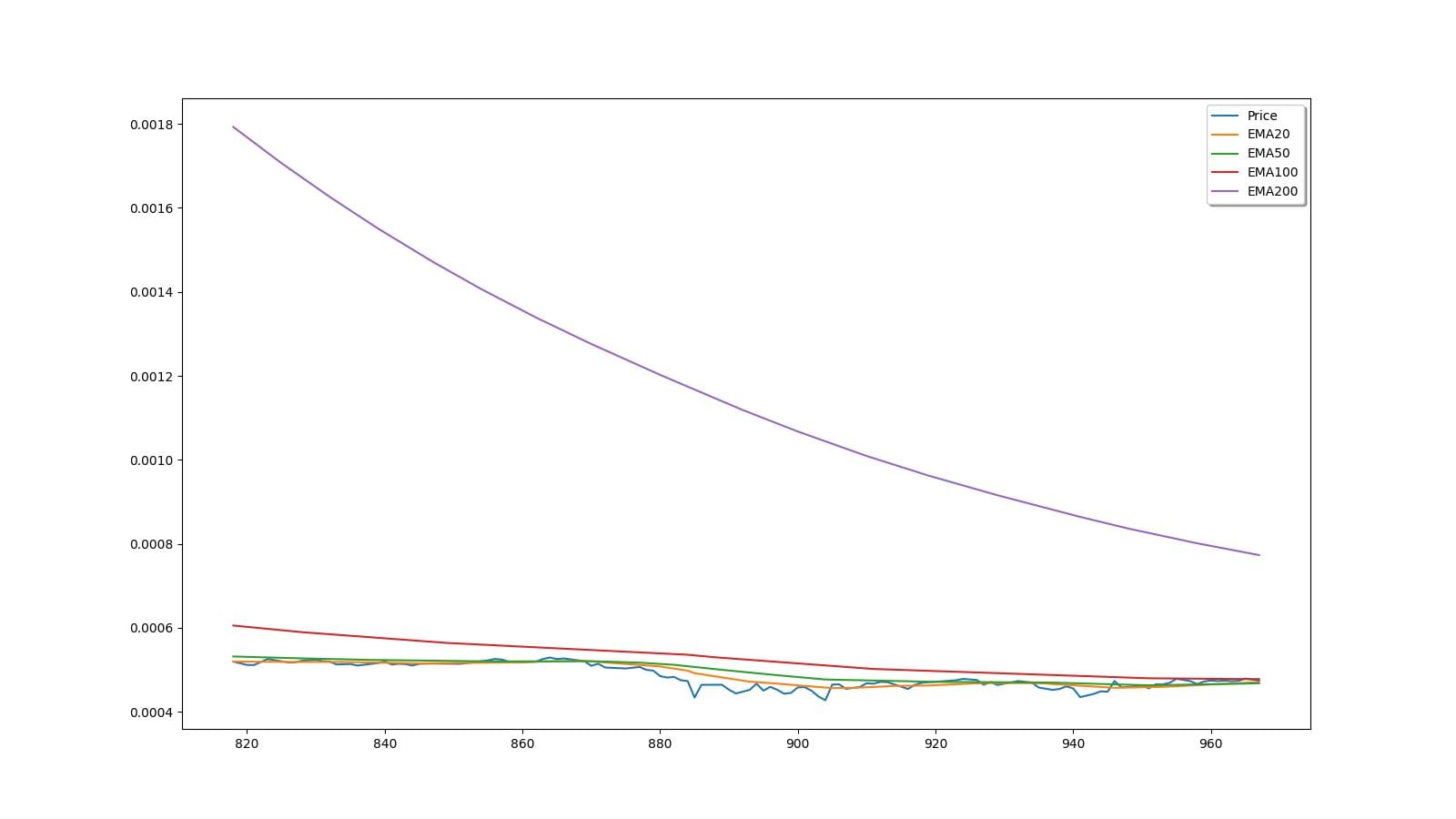 Ginza Network Exponential Moving Averages