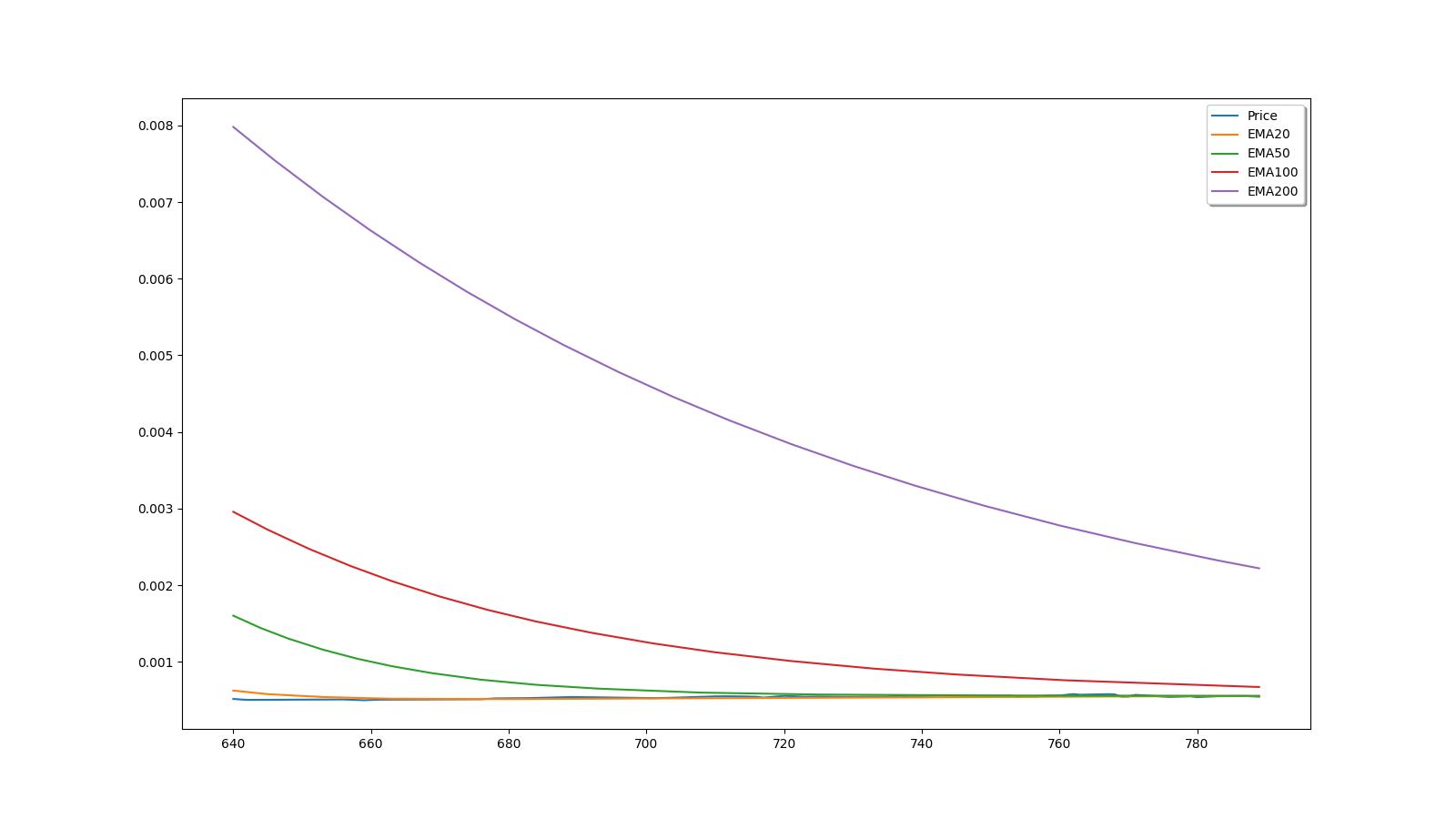 Ginza Network Exponential Moving Averages