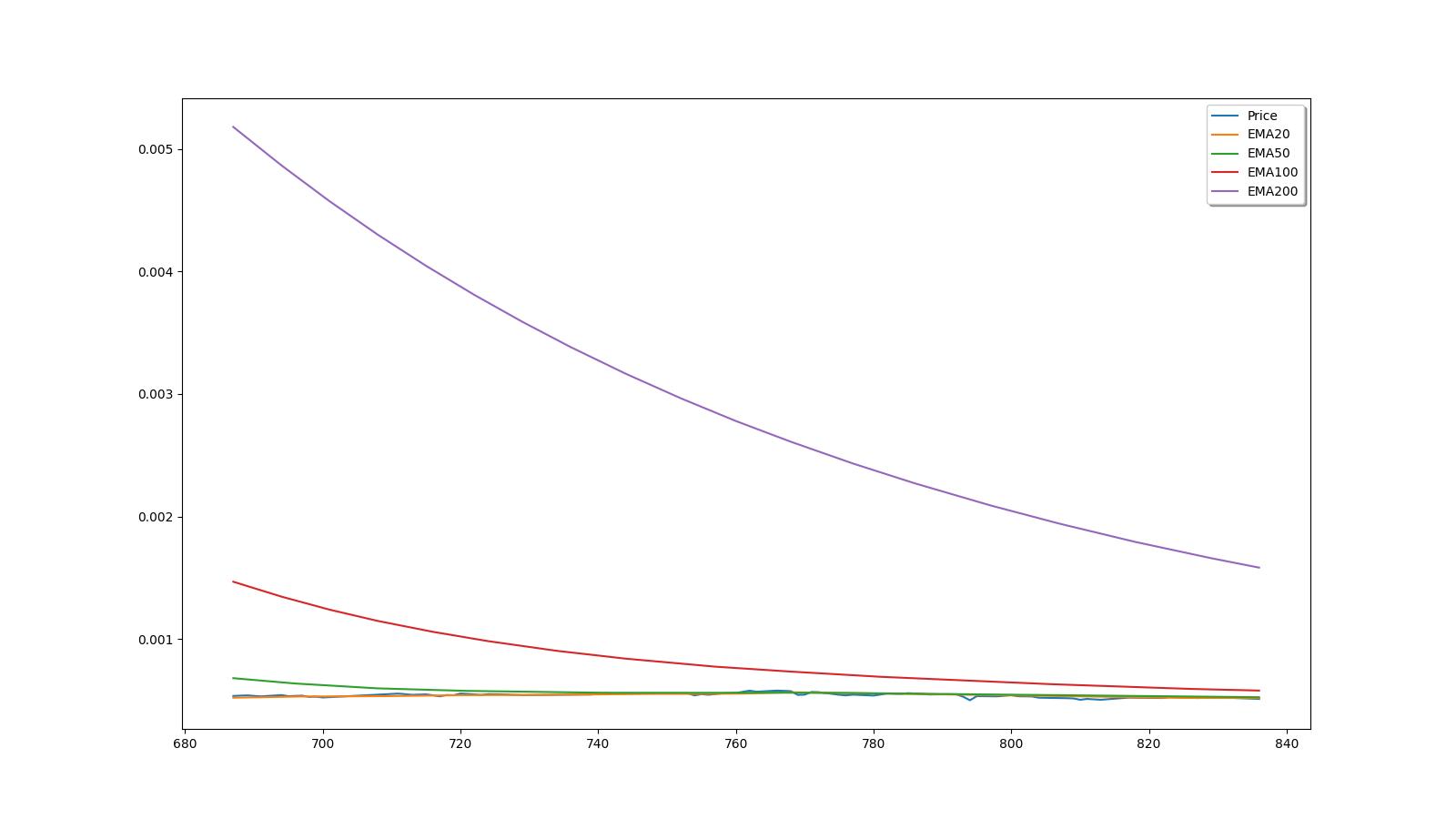 Ginza Network Exponential Moving Averages