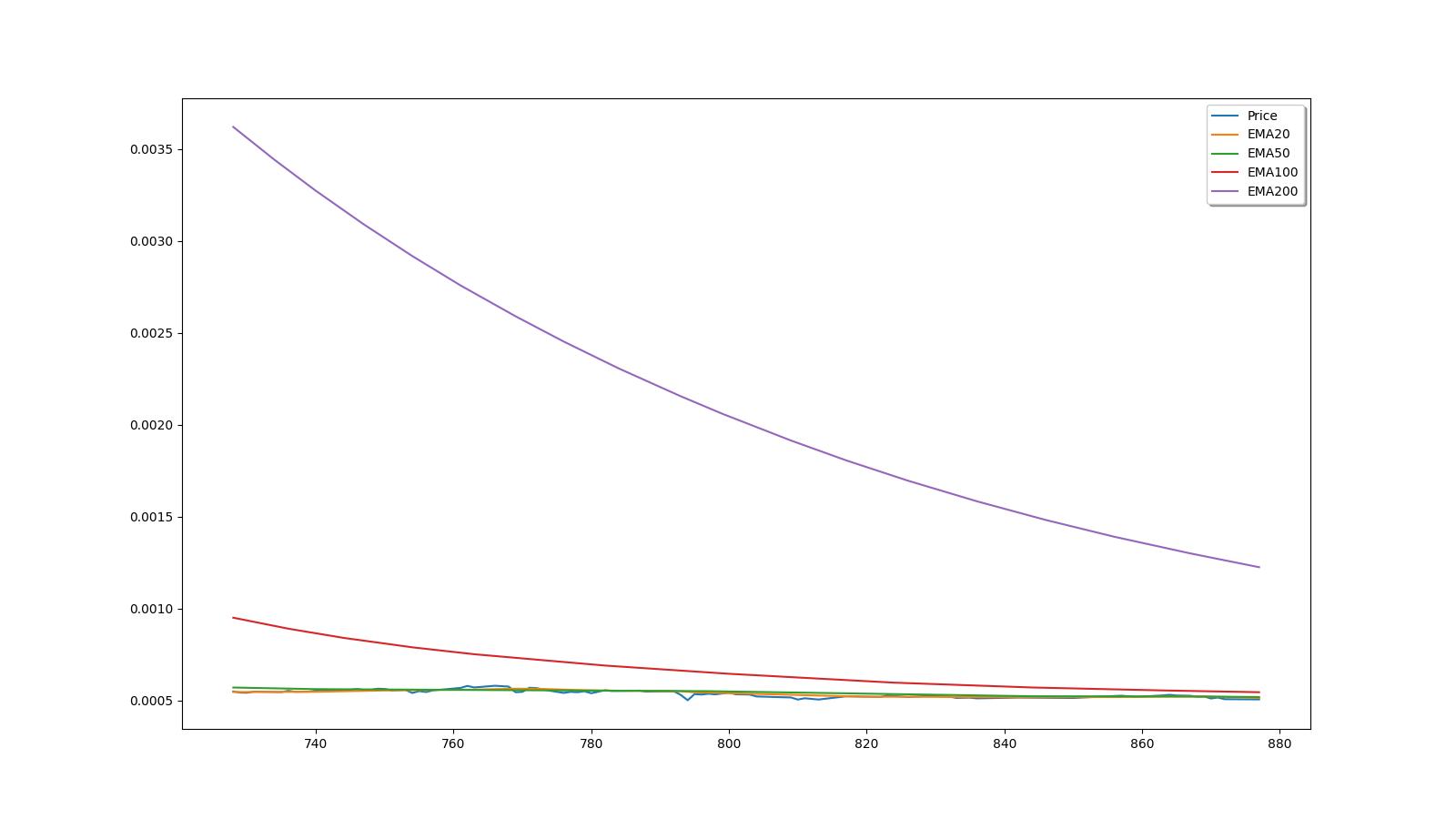 Ginza Network Exponential Moving Averages