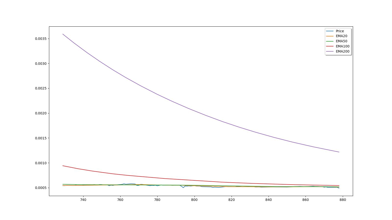 Ginza Network Exponential Moving Averages