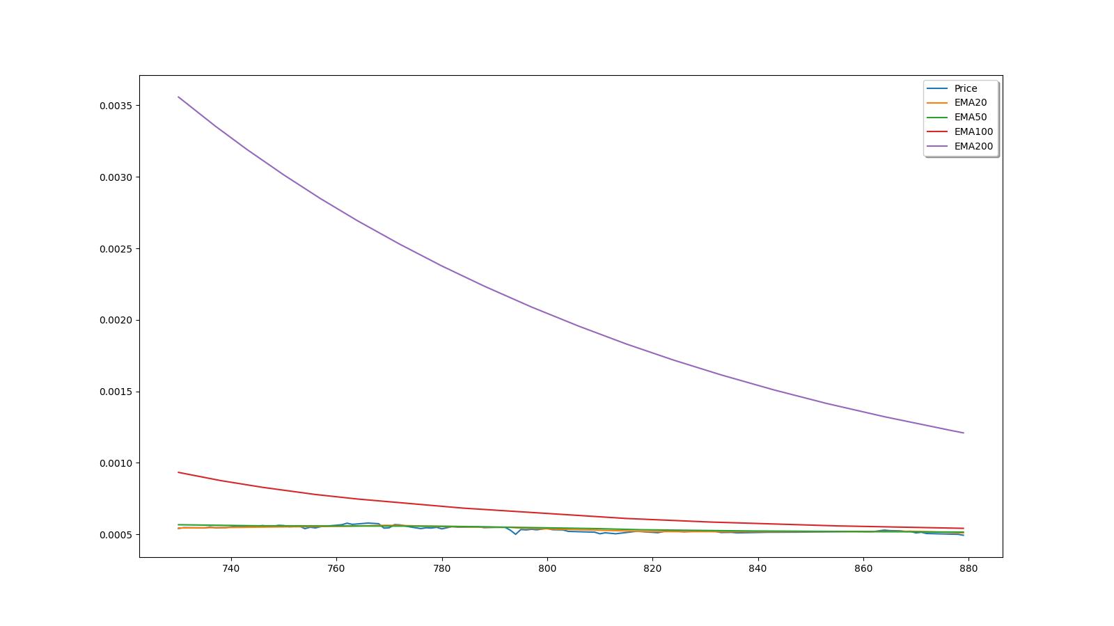 Ginza Network Exponential Moving Averages