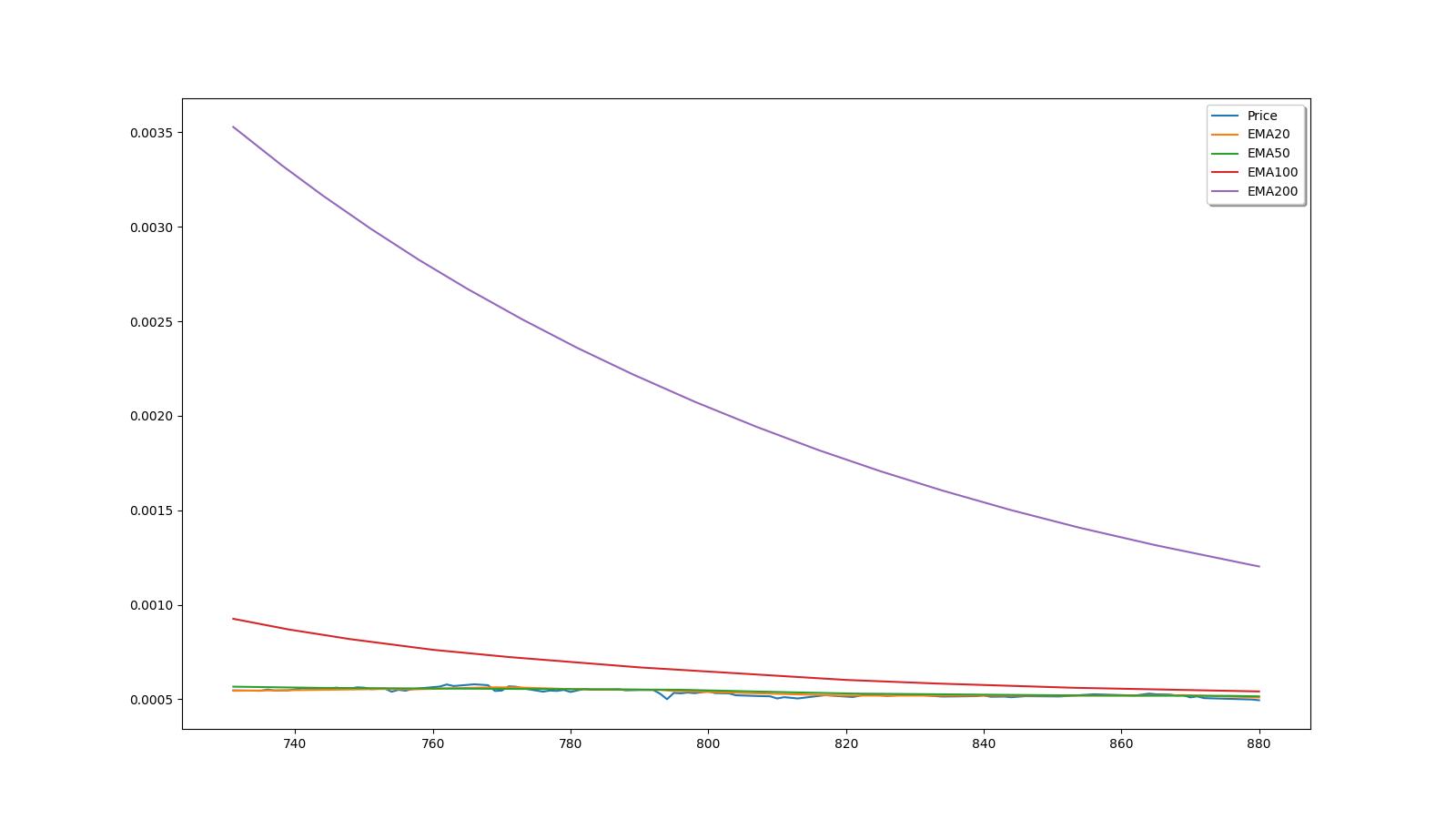 Ginza Network Exponential Moving Averages