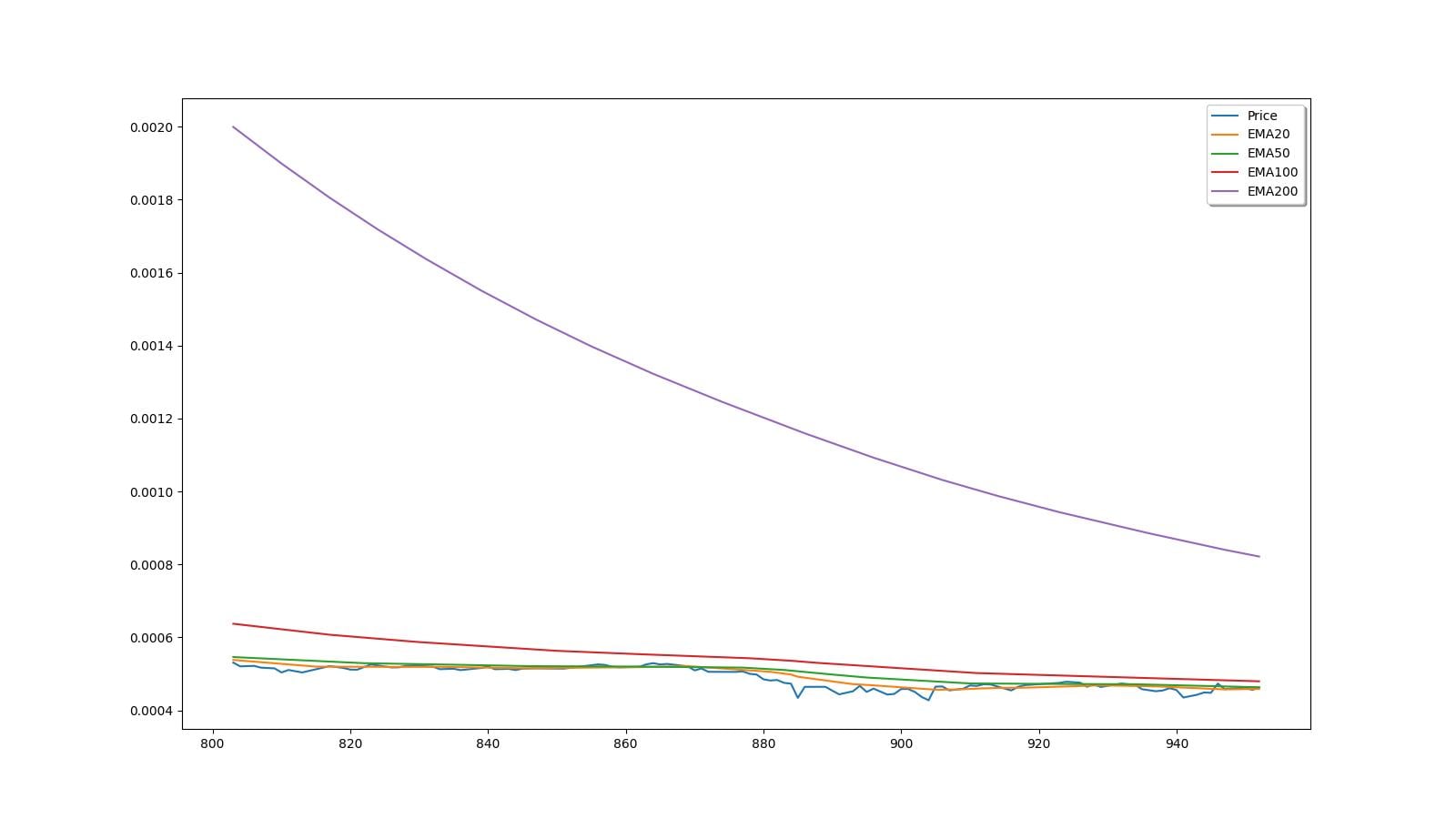 Ginza Network Exponential Moving Averages