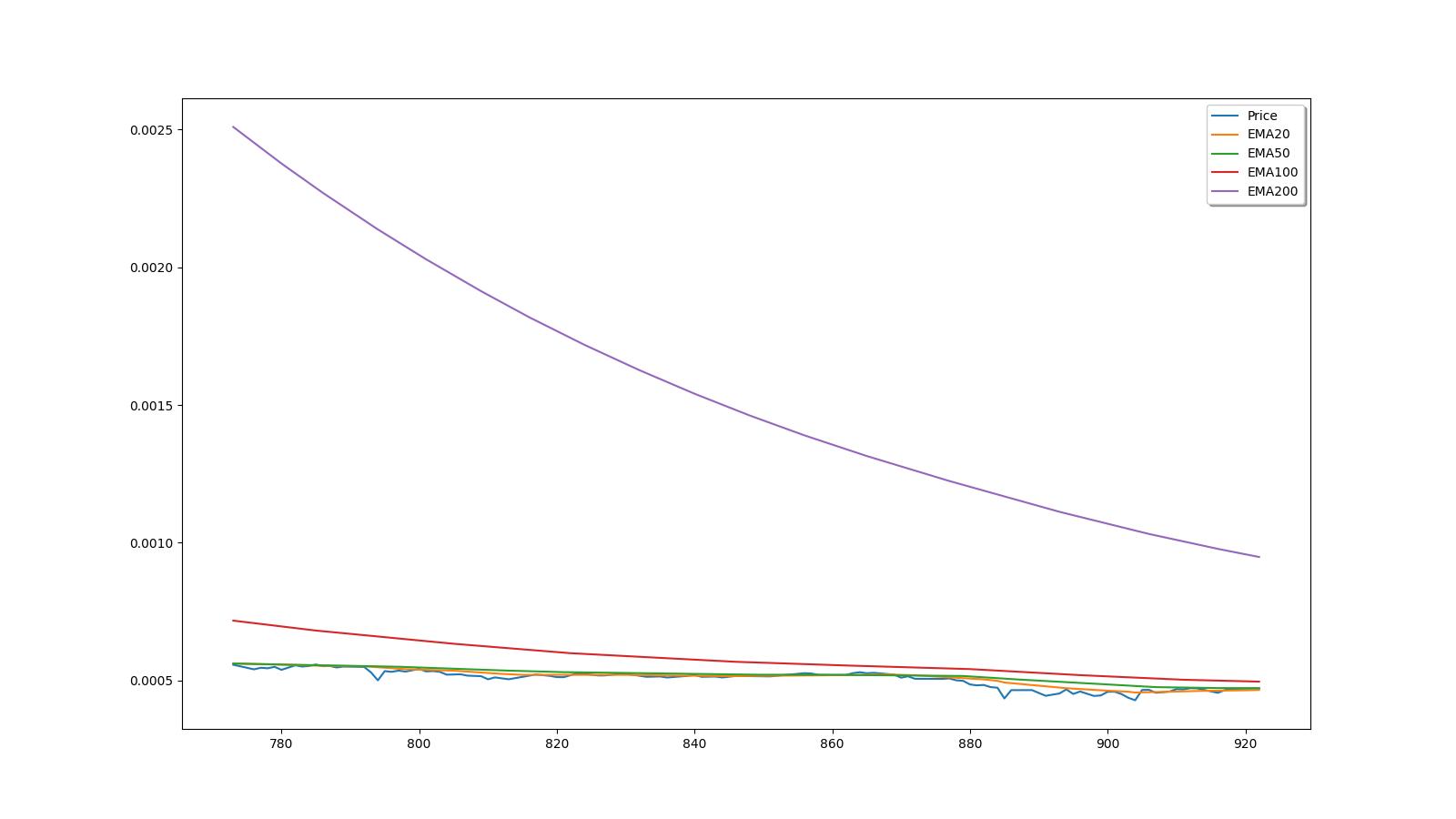Ginza Network Exponential Moving Averages