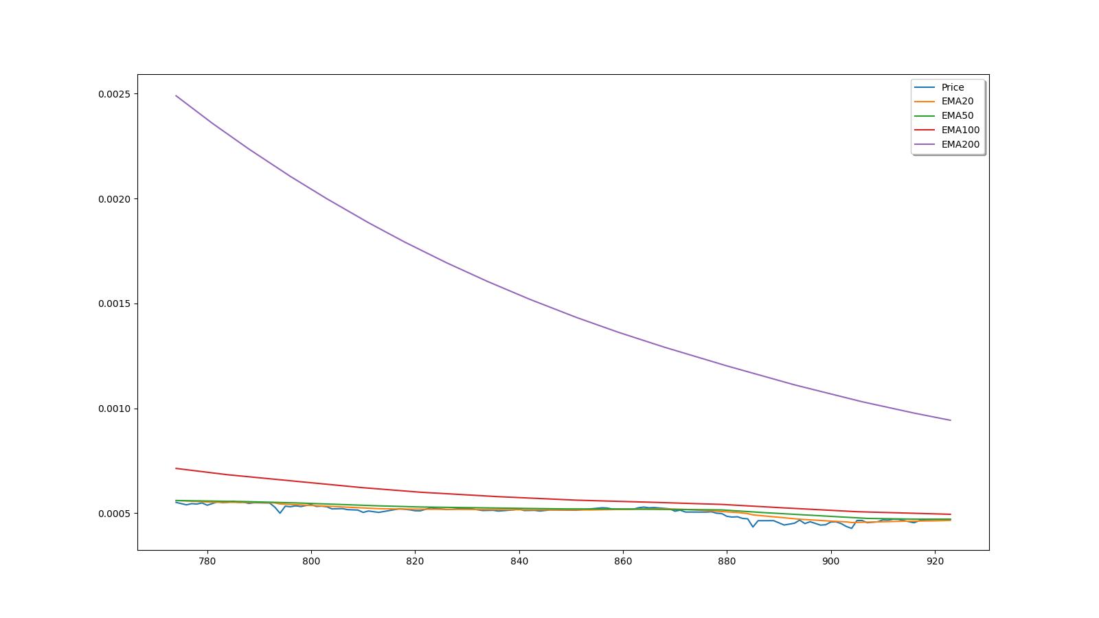Ginza Network Exponential Moving Averages