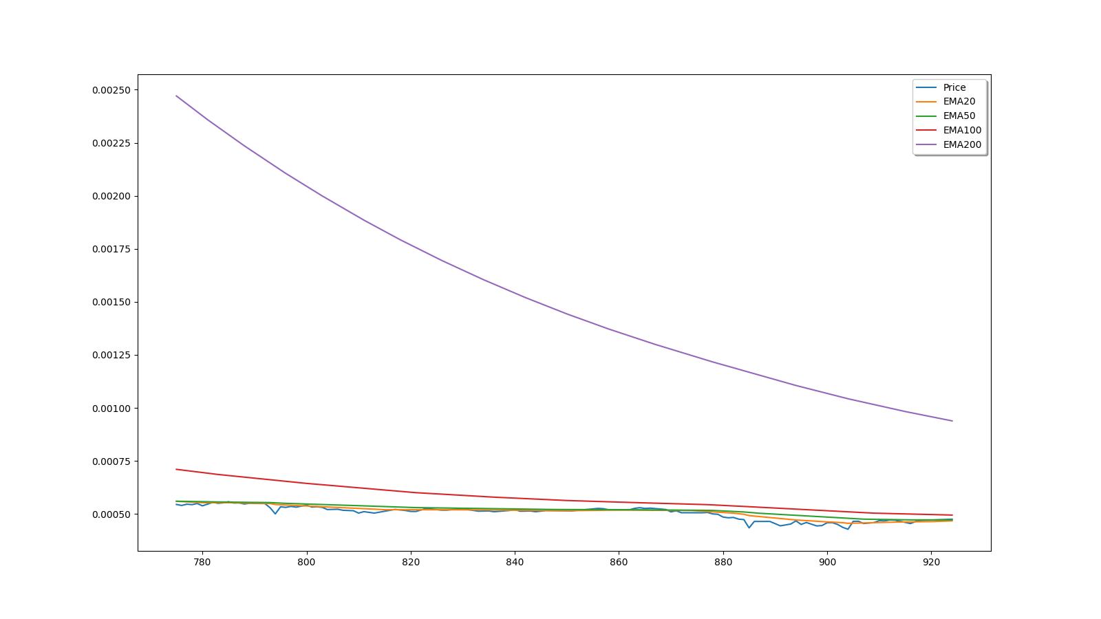 Ginza Network Exponential Moving Averages
