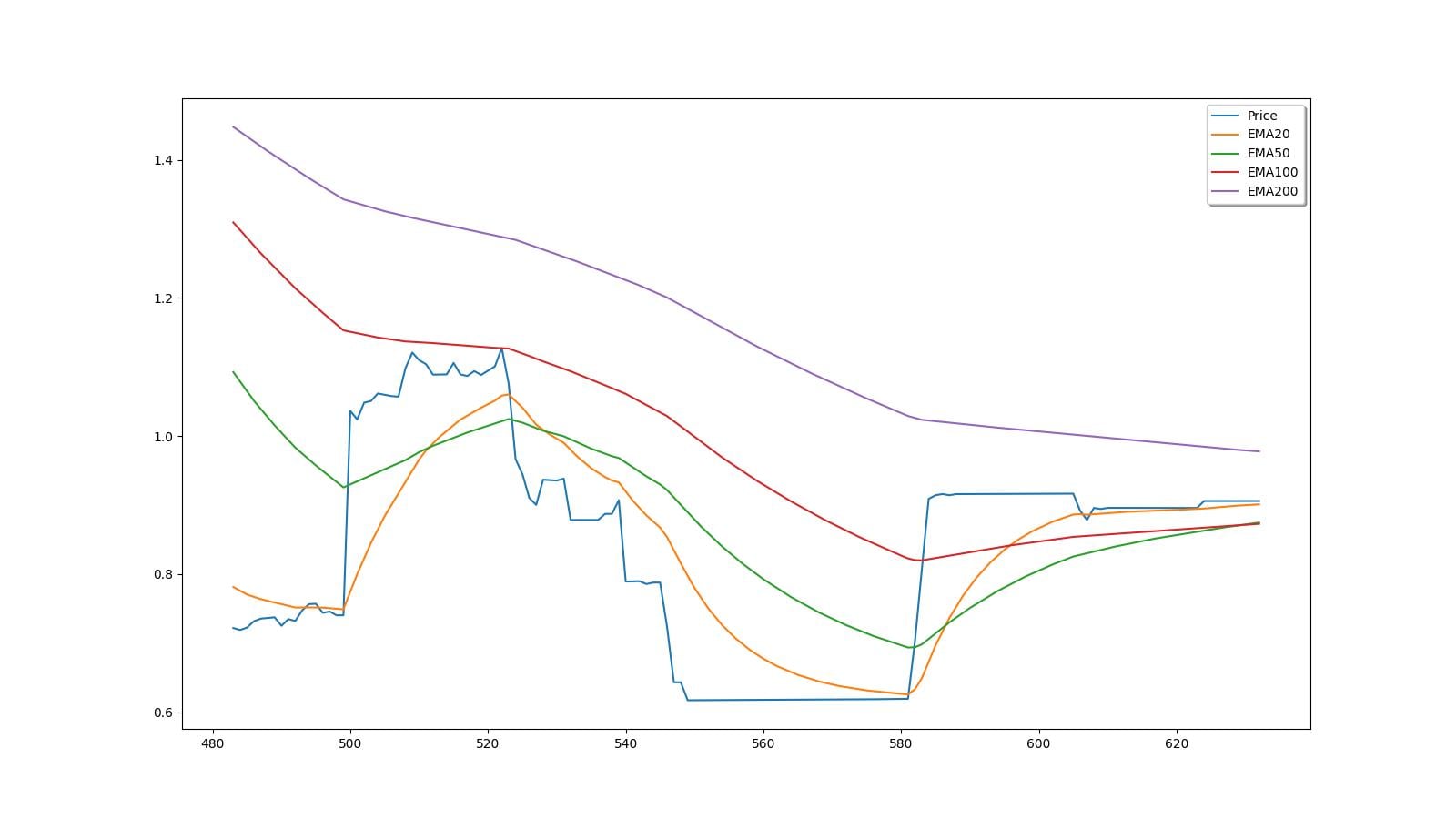 GIOVE Exponential Moving Averages