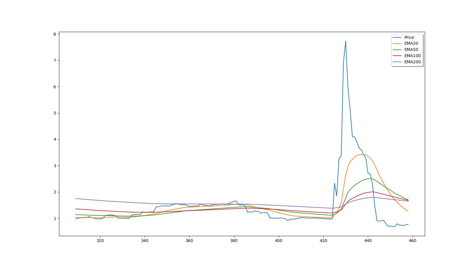 GIOVE Exponential Moving Averages