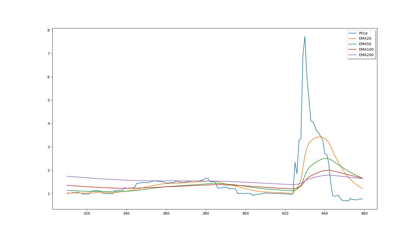 GIOVE Exponential Moving Averages