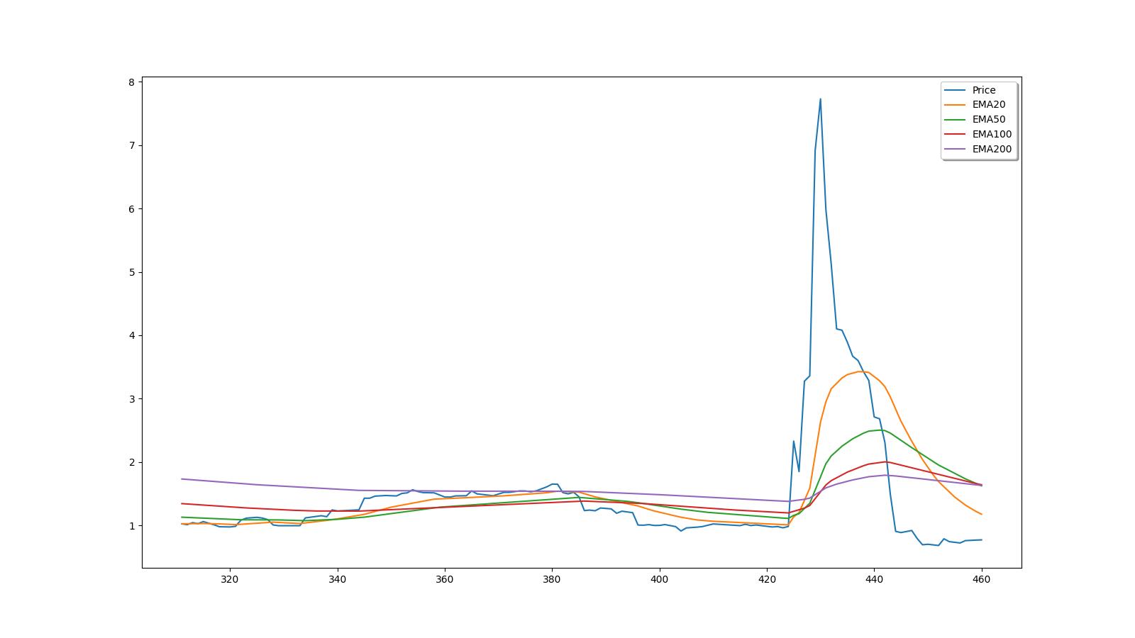 GIOVE Exponential Moving Averages