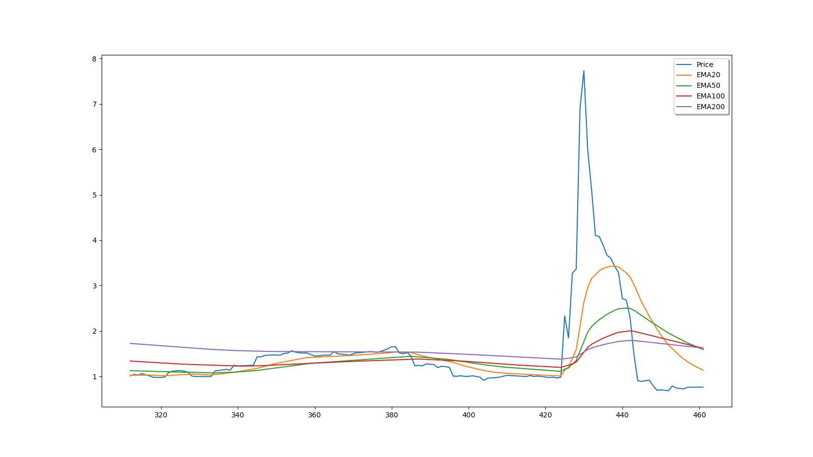 GIOVE Exponential Moving Averages