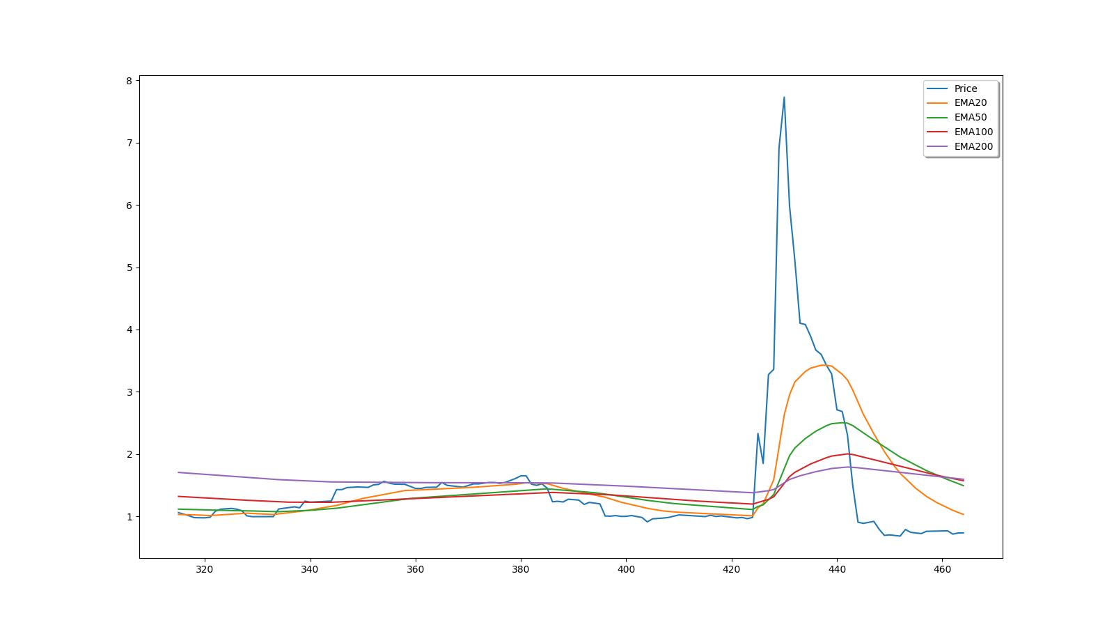 GIOVE Exponential Moving Averages