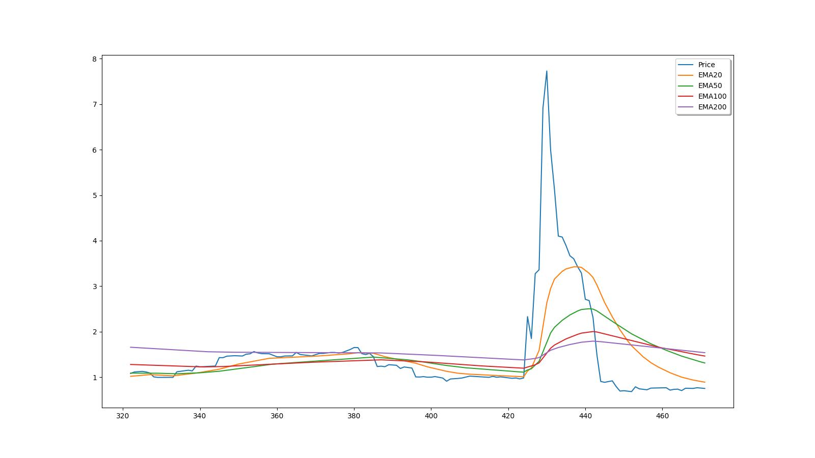 GIOVE Exponential Moving Averages