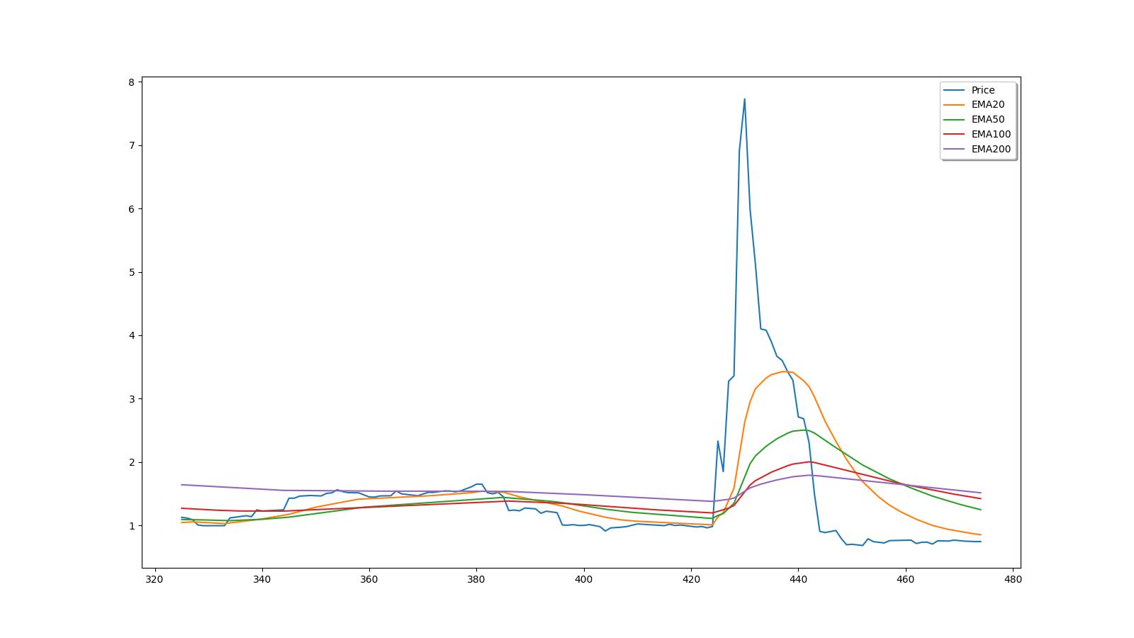 GIOVE Exponential Moving Averages