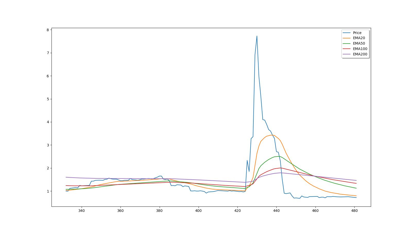 GIOVE Exponential Moving Averages