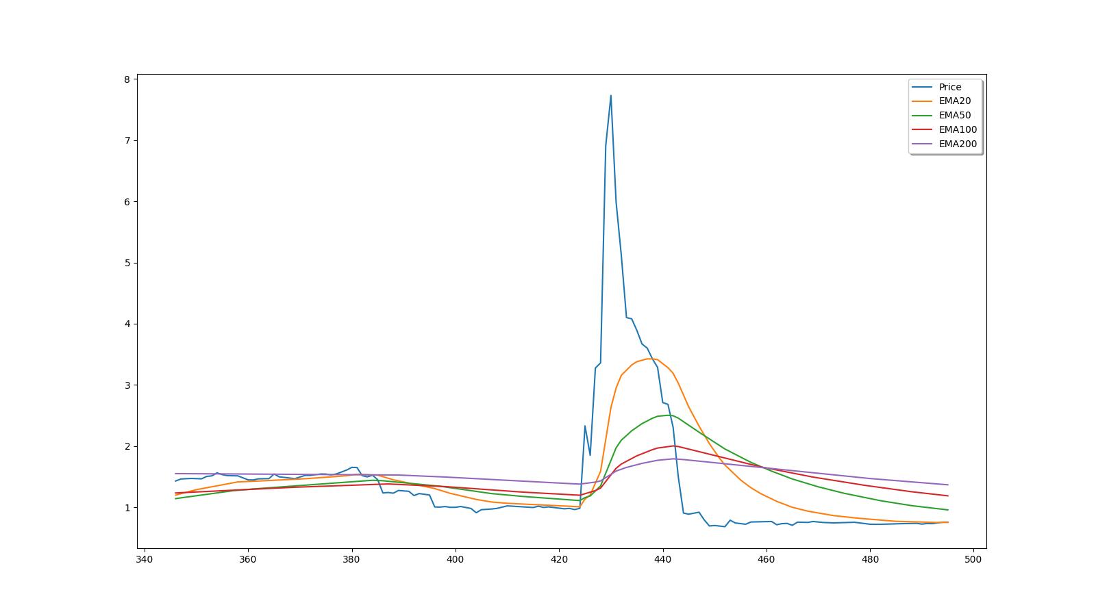 GIOVE Exponential Moving Averages
