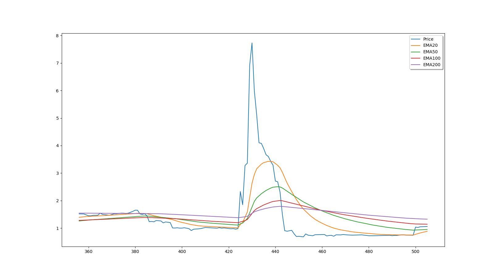 GIOVE Exponential Moving Averages