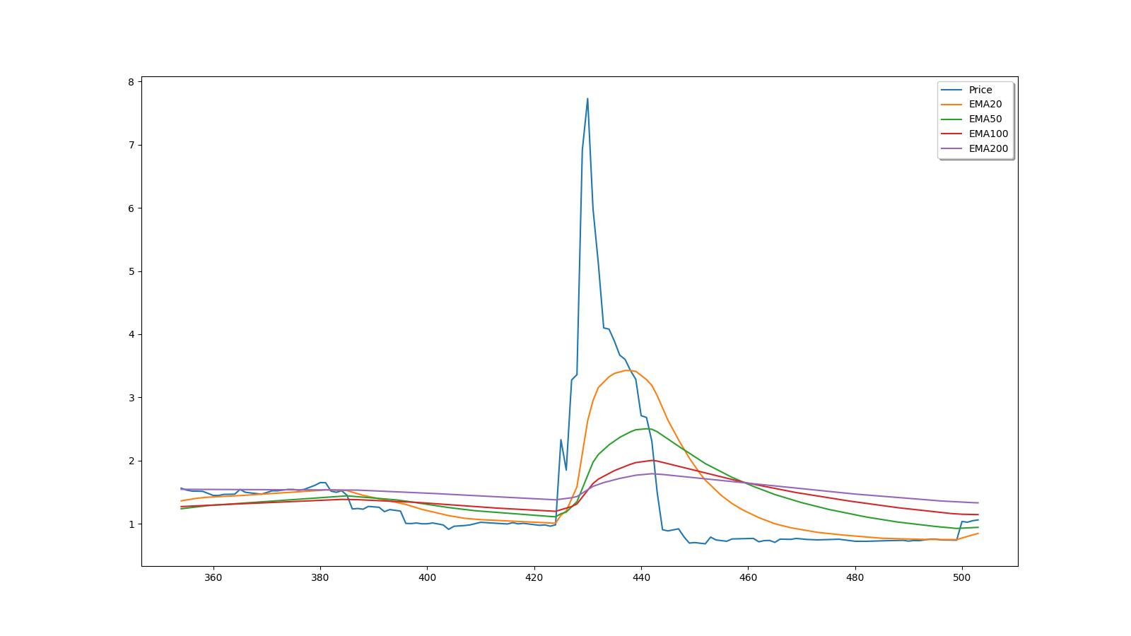 GIOVE Exponential Moving Averages