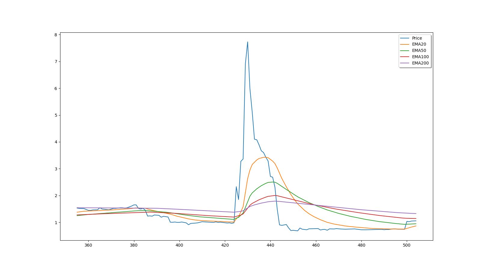 GIOVE Exponential Moving Averages