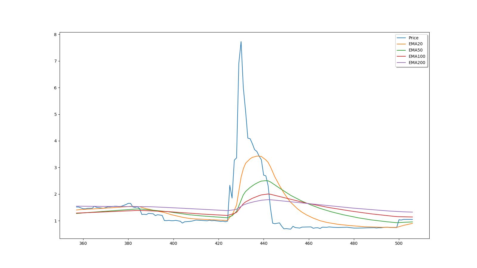 GIOVE Exponential Moving Averages