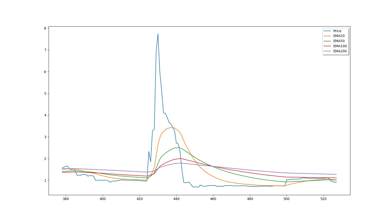 GIOVE Exponential Moving Averages