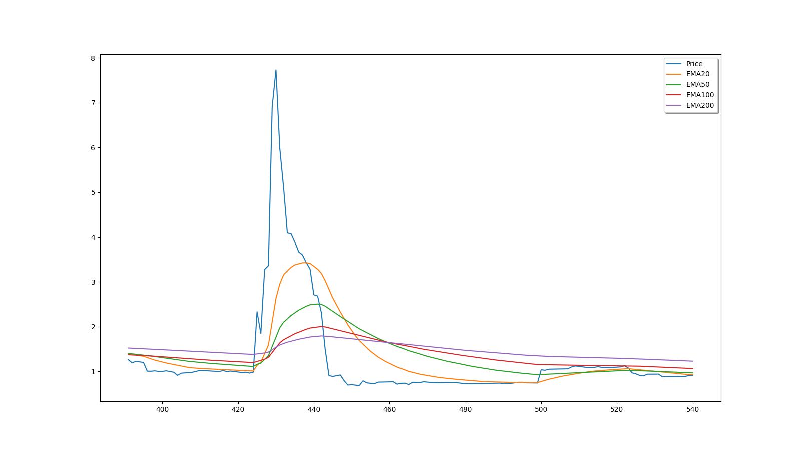 GIOVE Exponential Moving Averages