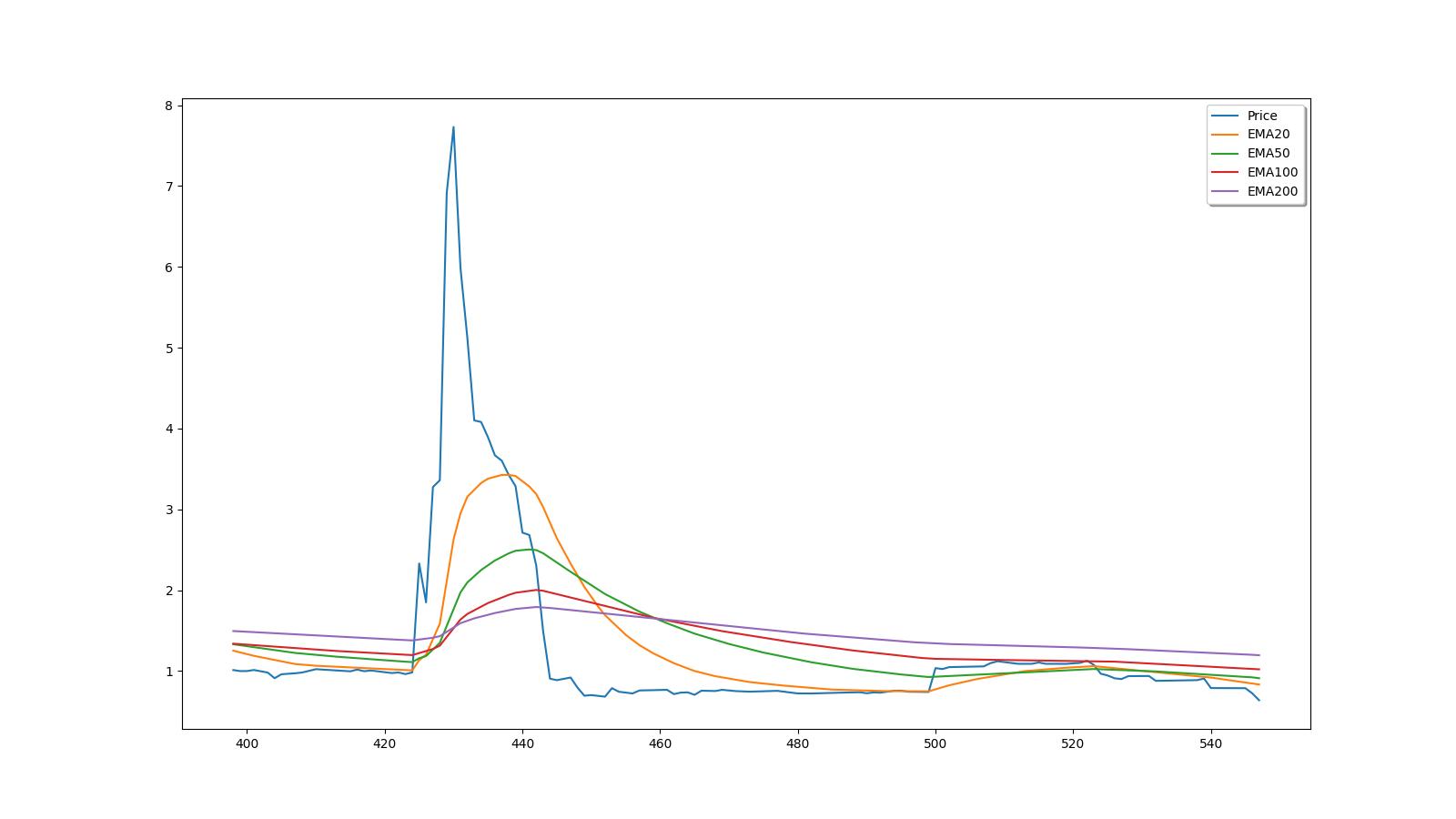 GIOVE Exponential Moving Averages